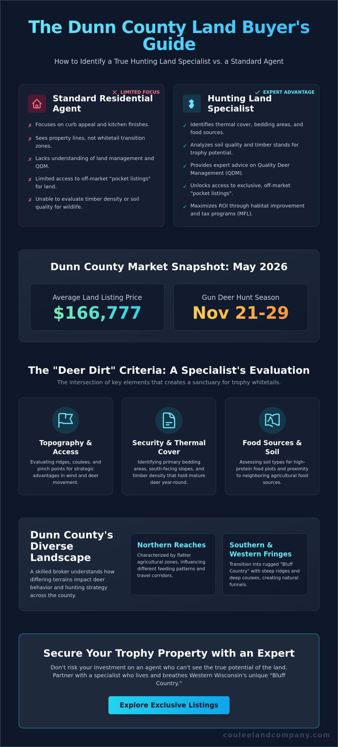 Top Hunting Land Brokers Operating in Dunn County: 2026 Specialist ...